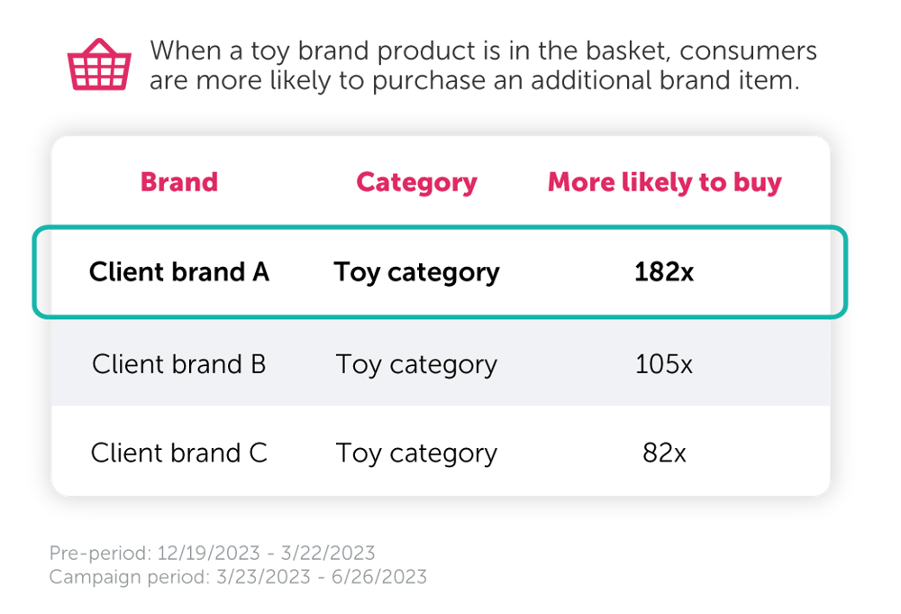 Toys: IPN Campaign Performance